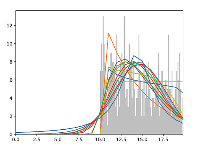 Parametric Distribution Fitting